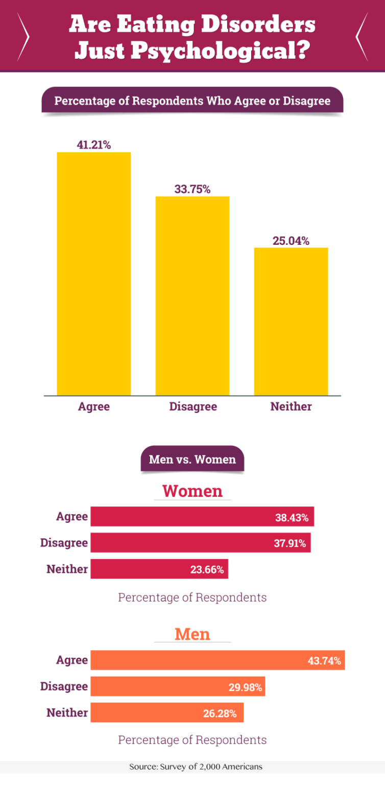 The Stigma of Eating Disorders | Data Research