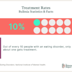 Bulimia Statistics and Facts – The Bulimia Project
